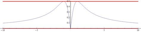 Calculus How To Determine The Range Of This Ln Function