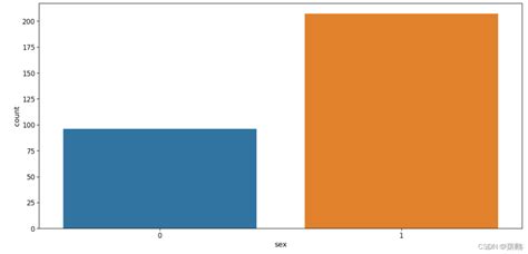 基于python对心脏病数据进行分析 Kaggle心脏病预测数据集blueice的技术博客51cto博客