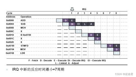 Arm体系结构2：处理器内核和汇编指令集blt指令 Csdn博客