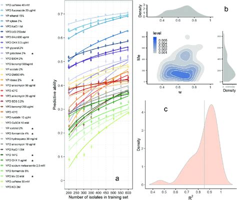 The Predictive Abilities Of ORF Based Genomic Prediction For Traits Download Scientific