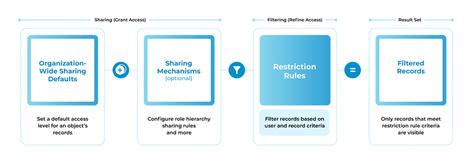 enhance security with salesforce restriction rules