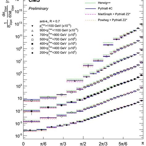 The Normalised Dijet Cross Section Differential In ∆φ Dijet For Seven P Download Scientific