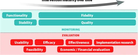 1 Intervention Maturity Life Cycle Schematic Illustrating Concurrent Download Scientific