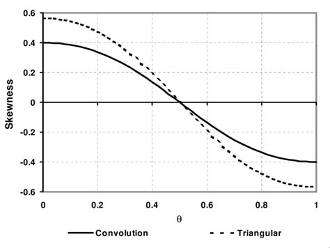Comparison Of Skewness Between Convolution Of Identical Triangular