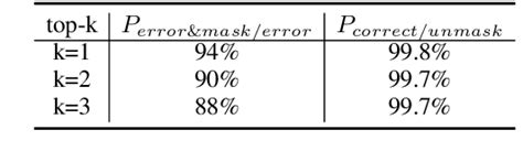 Table 4 From An Error Guided Correction Model For Chinese Spelling