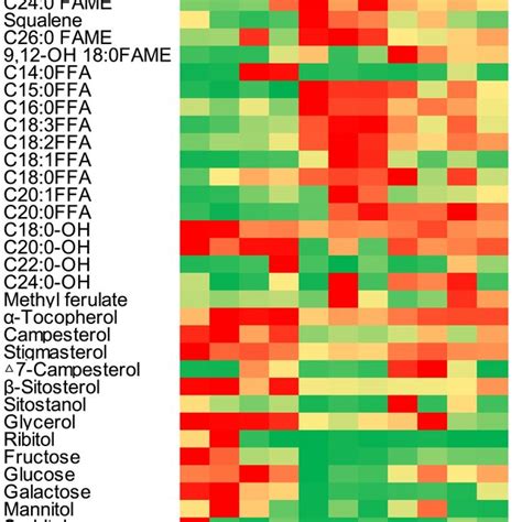 Hierarchical Cluster Analysis And Heatmap Showing The Coordinated Download Scientific Diagram