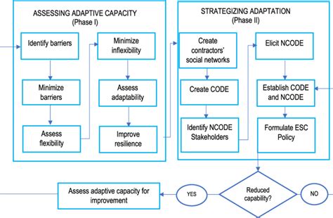 Contractors Esc Adaptation Framework Download Scientific Diagram