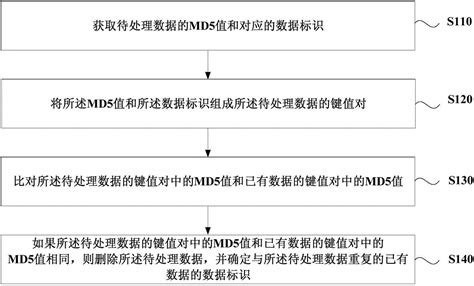 一种数据去重的方法及装置与流程