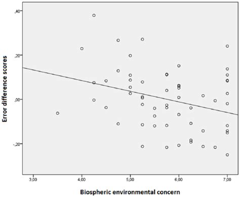 The Figure Shows The Relationship Between Biospheric Environmental Download Scientific Diagram