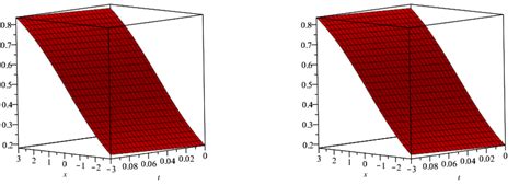 Plots Of The Accurate Solution And Our Approach S Solutions For Example Download Scientific
