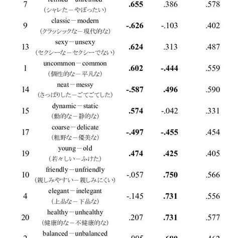 The Results Of Factor Analysis Varimax Rotation Download Scientific