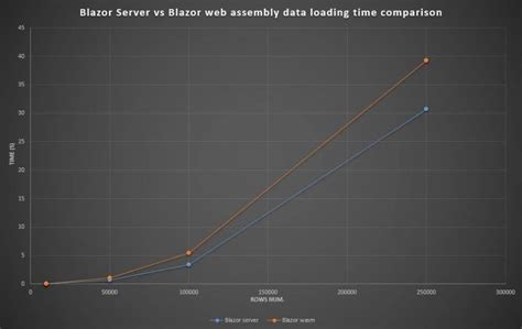 Blazor Server Vs Blazor Webassembly Notch
