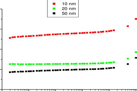 electrical conductivity σ as a function of the applied frequency in