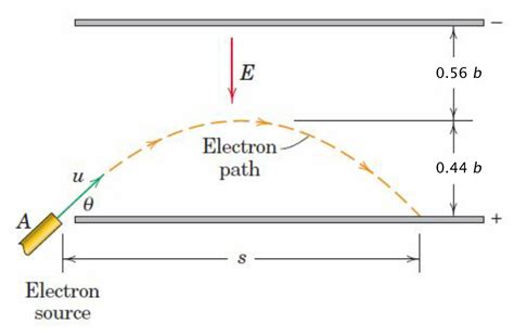 Solved Electrons Are Emitted At A With A Velocity U At