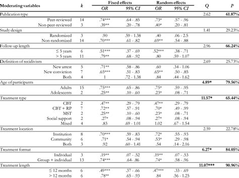 Analysis Of The Moderating Variables On The Treatment Effect Download Scientific Diagram