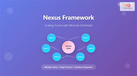 Scrum Artifacts Product Backlog Sprint Backlog Increment Complete
