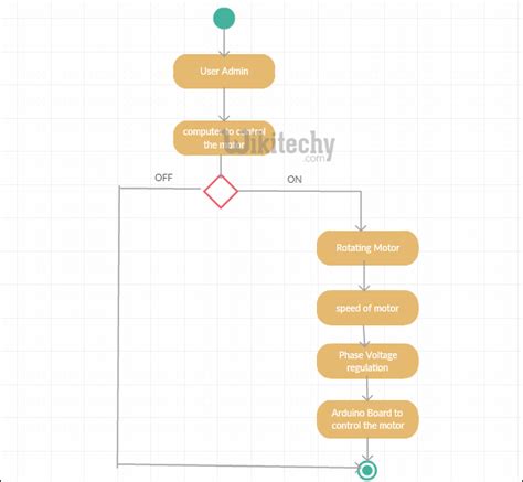 Motor Control Robots With Voltage Regulator Activity Diagram By