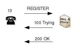 VoIP Protocols SIP Call Flow