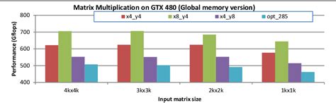 figure 14 from a unified optimizing compiler framework for different gpgpu architectures