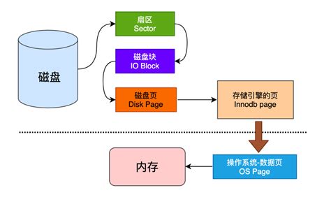 MySQL慢查询日志的配置和使用 慢SQL SQL 极客文档