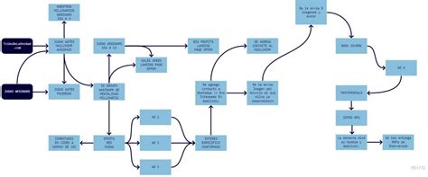 design flowchart mind map process diagram and