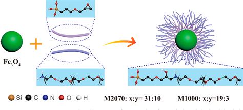 Figure 1 From Effects Of Polyether Amine Canopy Structure On Heavy Metal Ions Adsorption Of