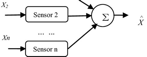 Adaptive Weighted Data Fusion Model Sensor 1 Download Scientific Diagram