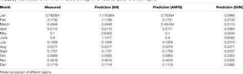 Table 2 From Adaptive Neuro Fuzzy Approach For Solar Radiation Forecasting In Cyclone Ravaged