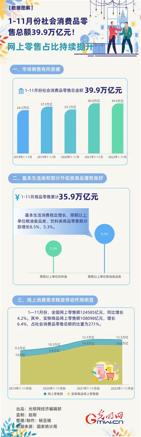 数据图解丨网上零售占比持续提升！1 11月份社会消费品零售总额399万亿元 极目新闻