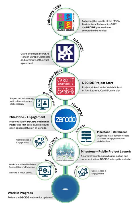 Project Timeline Decide Decoding Cities For Informed Decision Making Cardiff University