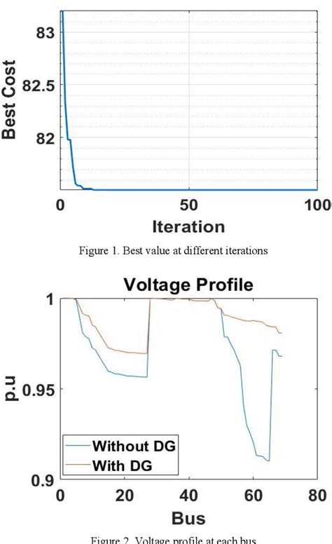 Figure 1 From Optimal Location And Scale Of Dg Units By Using The Chaotic Acceleration