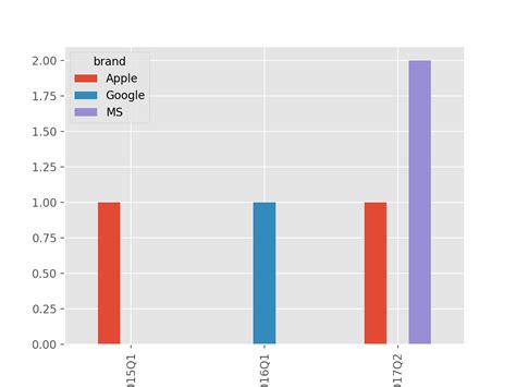 pandas how to make a histogram for non numeric variables in python stack overflow