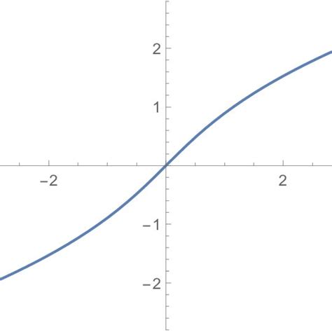 the solution γ of 28 with the initial conditions γ 0 0 0 a 1
