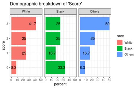 R Get Row Columns By Group For Geom Col In Ggplot Stack Overflow