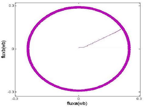 Geometric Placement Of Stator Flux In Proposed Dtc Method In This