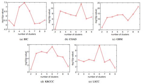 Autoencoder Assisted Latent Representation Learning For Survival