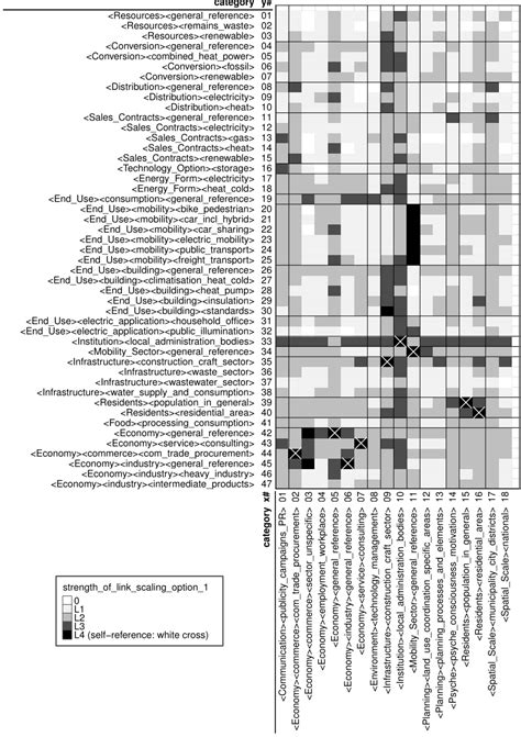 Scaled Average Normalized Co Occurrence Showing The Strongest Links Of Download Scientific