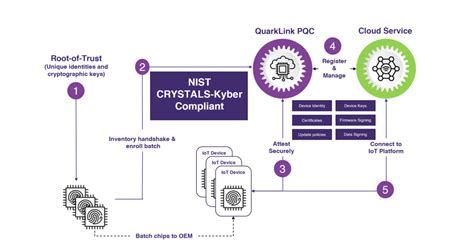 Crypto Quantique Announces First Post Quantum Cryptography Iot Security Platform Compliant With