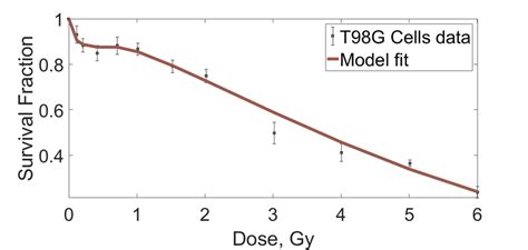 Data Fitting For The Asynchronous Cell Population Data Model 12 Is Download Scientific