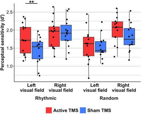 Modulation Of Perceptual Sensitivity D′ For Left And Right Download Scientific Diagram