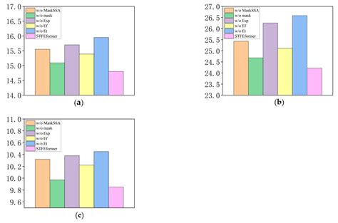 Stfeformer Spatialtemporal Fusion Embedding Transformer For Traffic Flow Prediction