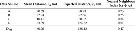 nearest neighbor index nni values for four evaluated data sources d