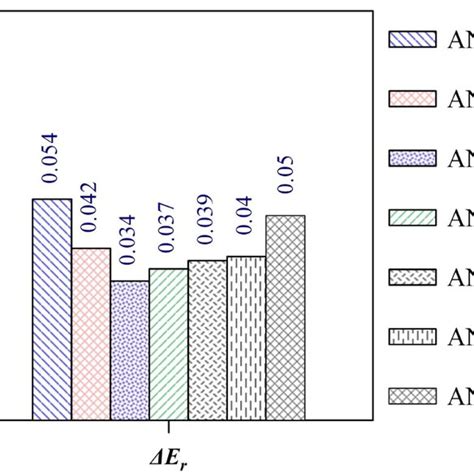 The Obj Values Of All Developed Models For ∆er Download Scientific Diagram