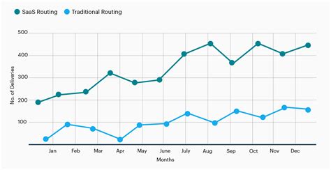 saas routing vs traditional routing a comparison of efficiency for dsd