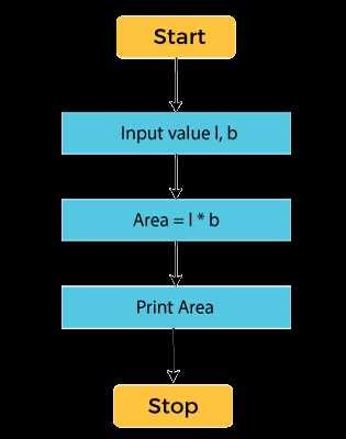 State Diagram Vs Flowchart Which One Is Better For Visualizing Processes