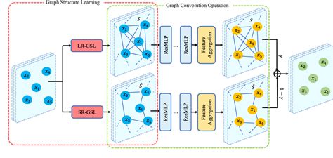 figure 1 from long and short range dependency graph structure learning