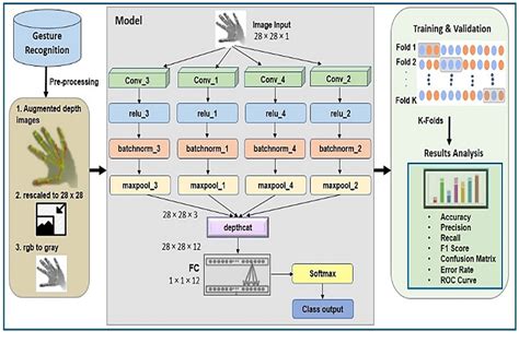 Figure 2 From Hand Pose Recognition Using Parallel Multi Stream Cnn Semantic Scholar