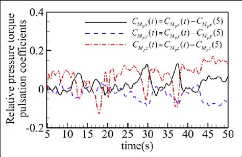 The Pressure Torque Pulsation Coefficient Curves From 5 S Download Scientific Diagram