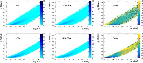 Figure 4 From Implementation Of The Crpa Model In The Genie Generator