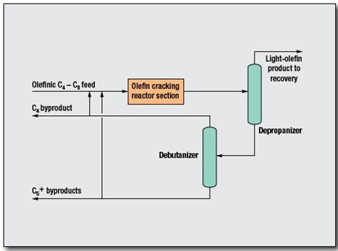 Propylene Process By UOP LLC Oil Gas Process Engineering